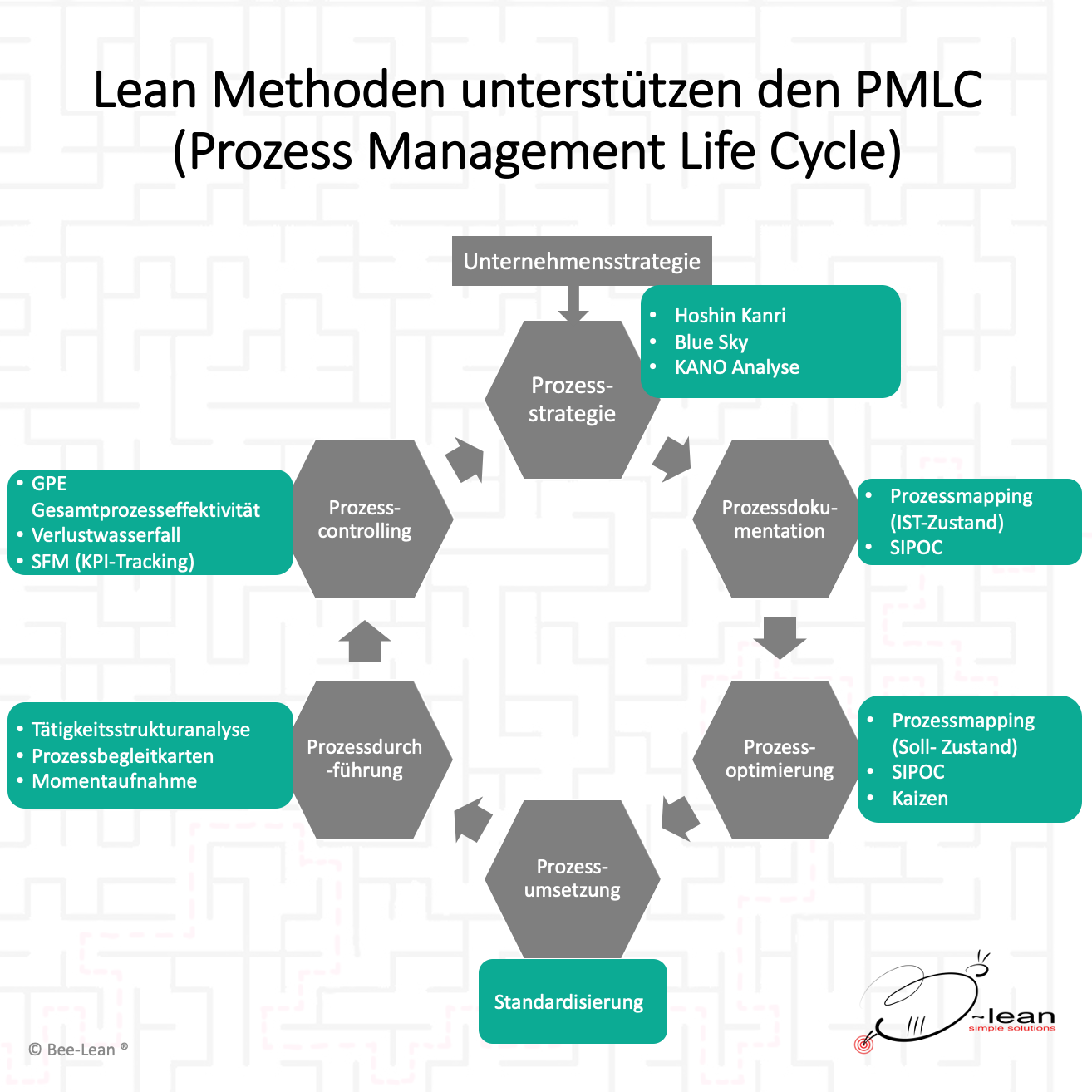 PMLC und Lean Methoden | Bee - Lean Simple Solutions